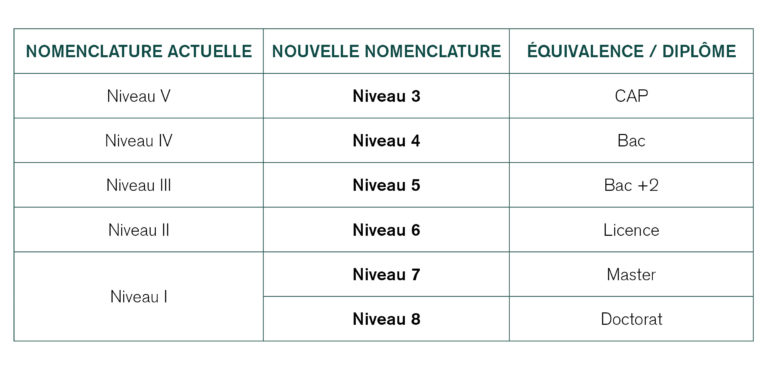 nomenclature des diplômes